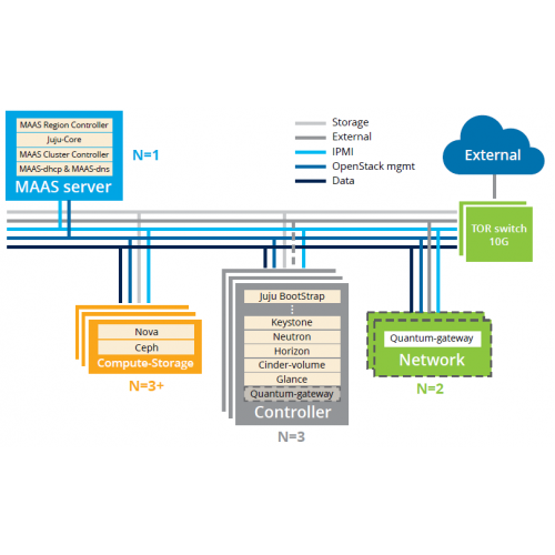 QuickStack Ubuntu Open Stack Solution